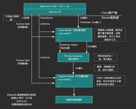opengl渲染流程图解 固定存储着色器理解以及图元的基础理解 阿里云开发者社区