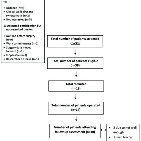 Outcome Measures Pre And Post Crs Hipec Download Scientific Diagram