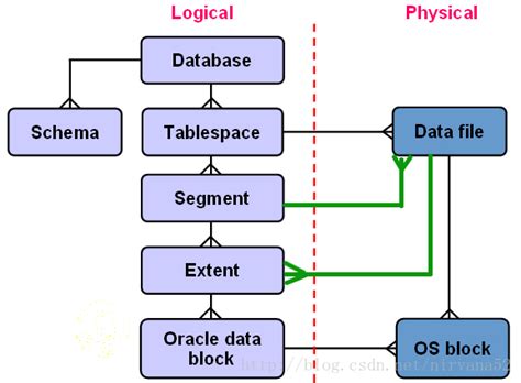 Oracle Extent Autoextend Segment之间的关系 Csdn博客