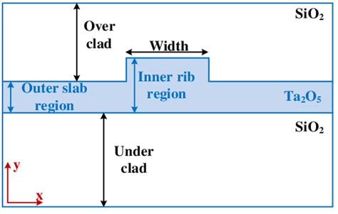 Cross Section Of Etched Rib Waveguide Design Download Scientific Diagram