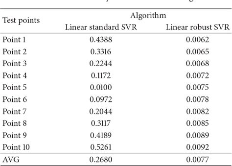Table 1 From Robust ε Support Vector Regression Semantic Scholar