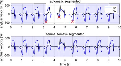 Semi Automatic Stride Segmentation Of A Sequence Of A 4x10 M Gait Test