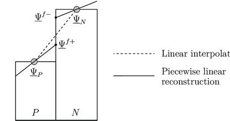 1 Piecewise Linear Reconstruction Of Face Values Between Node P And N Download Scientific
