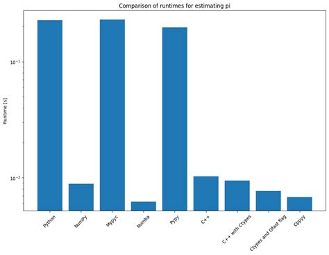 Optimization And Mixed Language Programming — In1910 Programming With