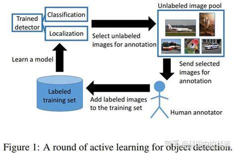 主动学习 active learning 综述 知乎