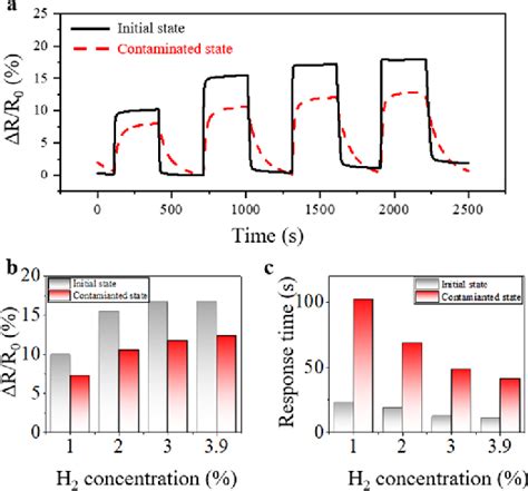 Figure 3 From Thermal Recovery Of Palladium Nanowire Sensor For Long