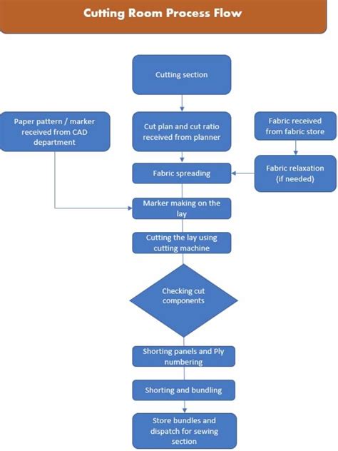 Garment Manufacturing Process Flow Chart Artofit
