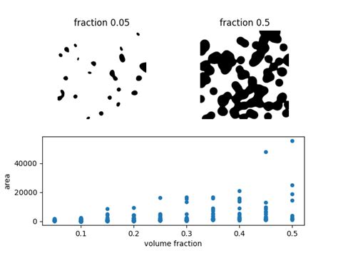 Explore And Visualize Region Properties With Pandas — Skimage 0240