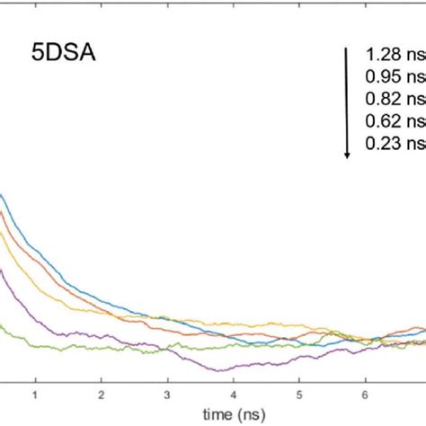 Colour Online Variation With Temperature Of Autocorrelation Functions