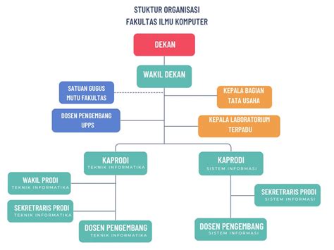 Struktur Organisasi Fakultas Ilmu Komputer Unpam