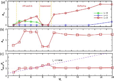 Variation Of A Vibration Amplitude A Cy Of The Isolated Cylinder And Download Scientific