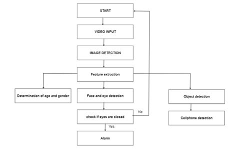 Safety For Drivers Using OpenCV In Python