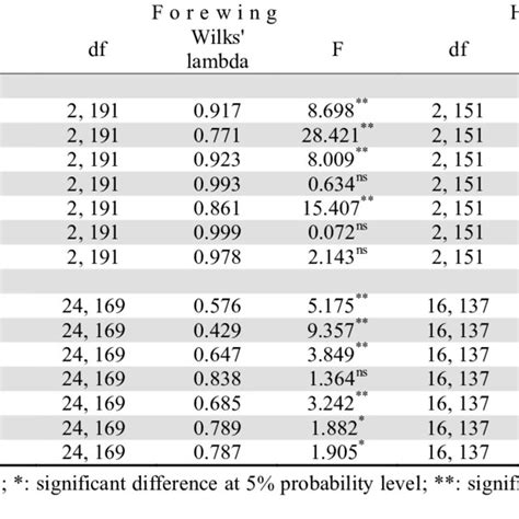 Multivariate Analysis Of Variance For Uniform And Non Uniform Shape
