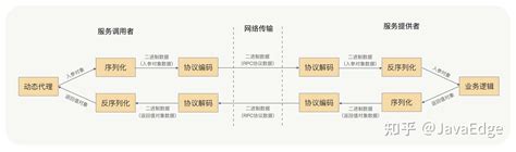 深入理解rpc框架的序列化方案 知乎