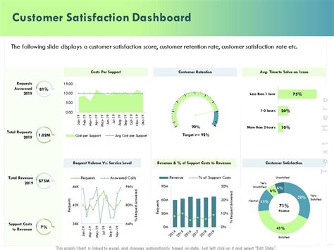 Customer Satisfaction Dashboard Retention Ppt Powerpoint Presentation Slides Designs