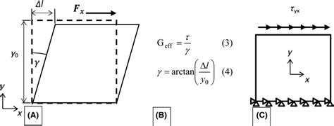 Schematic Drawing Of Shear Test A Equations For Shear Modulus