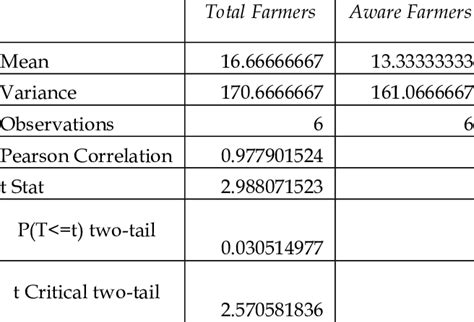 EDUCATION T Test Paired Two Sample For Means T Test Paired Two Sample Download Scientific