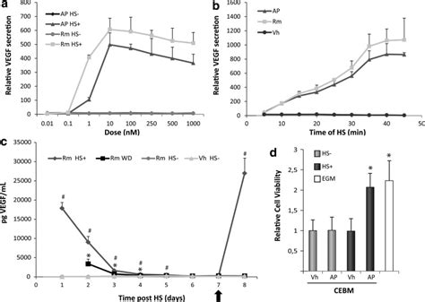 Spatiotemporal Control Of Vascular Endothelial Growth Factor Expression