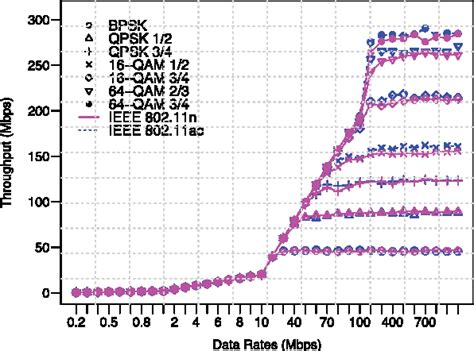 Figure 13 From Performance Comparison Of Ieee 802 11n And Ieee 802 11ac