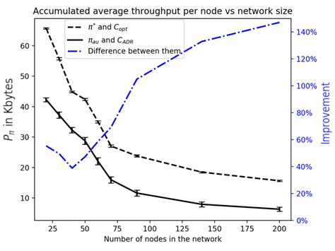 accumulated average throughput per node in kbytes obtained under the