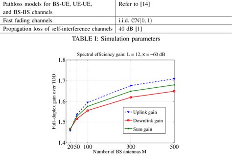 Average Full Duplex Spectral Efficiency Gain With Bs Antenna Arrays Download Scientific Diagram