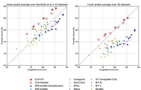 Pdf Learning Transferable Visual Models From Natural Language