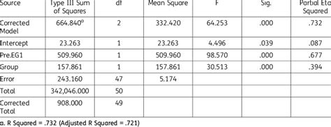 Tests Of Between Subjects Effects Dependent Variable Posteg1