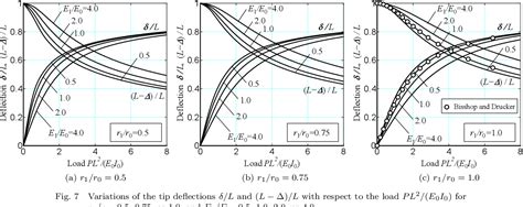 Figure 7 From Large Deflections Of Tapered Cantilever Beams Made Of Axially Functionally Graded