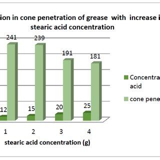 1 Graph Presenting The Variation Of Cone Penetration With Increased Download Scientific