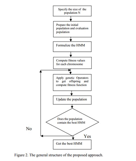 Figure 2 The General Structure Of The Proposed Approach Genetic Algorithms Principles Towards