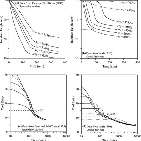 Description Of Dewatering Behaviour Of Clay Rich Slurries Download Scientific Diagram