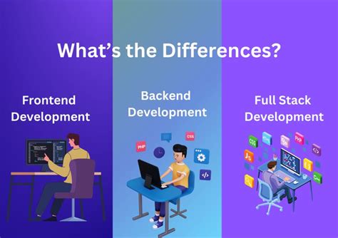 Frontend Vs Backend Vs Full Stack Whats The Difference Mi Coding School Posted On The Topic