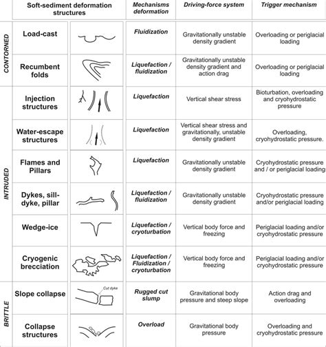 Classification Of The Soft Sediment Deformation Structures Described At