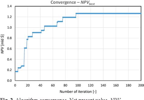 Figure 2 From Optimization Algorithm For Number And Wells Placement