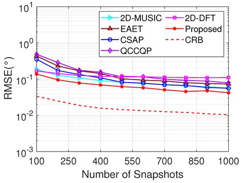 Two Dimensional Direction Finding For L Shaped Coprime Array Via Minimization Of The Ratio Of