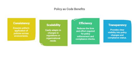 policy as code policy as code pac is an innovative approach that