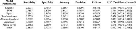 Performance Of Eight Machine Learning Algorithms With Six Measuring
