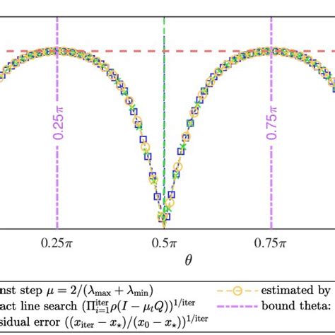 relationship between convergence rate and θ under exact line search