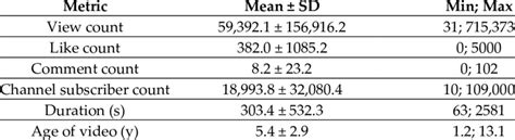 viewing metrics of the 21 videos download scientific diagram