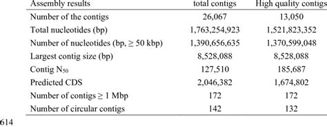 Summary Of Assembly Results 613 Download Scientific Diagram