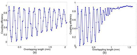 Measured Coupling Efficiency Versus Overlapping Length For The Download Scientific Diagram
