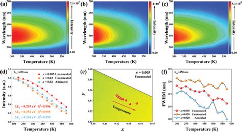 Ac Temperature‐dependent Pl Spectra For Tcps Of Unannealed