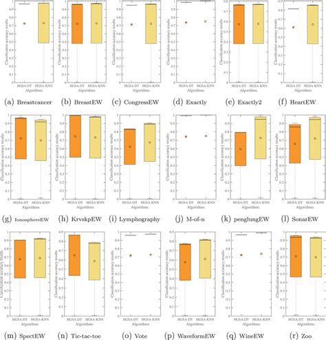 boxplots of accuracy rates of the proposed hgsa with dt and knn
