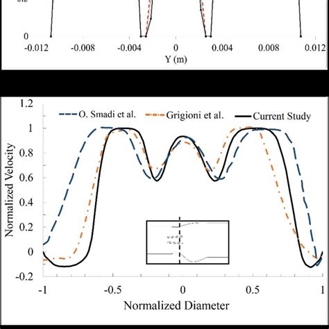 A Mesh Independent Solution Analysis With Three Different Mesh Download Scientific Diagram