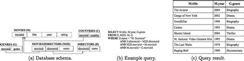 A Movie Schema Database B Variant Of Initial Query Q I1 And C