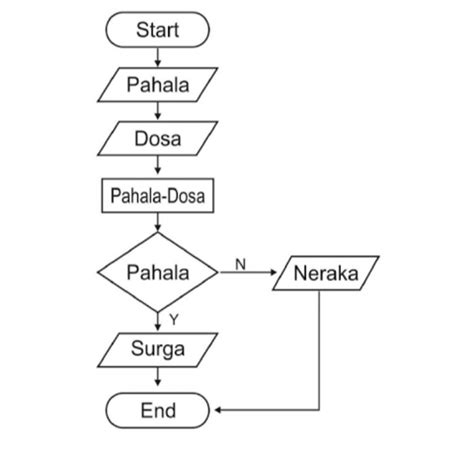 BELAJAR TEKNIK INDUSTRI FLOWCHART DIAGRAM ALIR