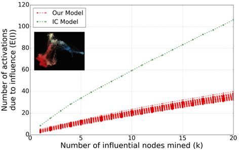 Comparing The Influence Spread With The Ic Model Green And The Monte