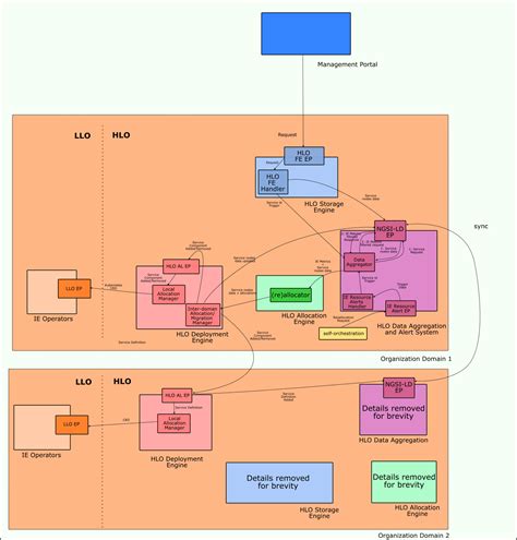Orchestration — Aeros 01 Documentation