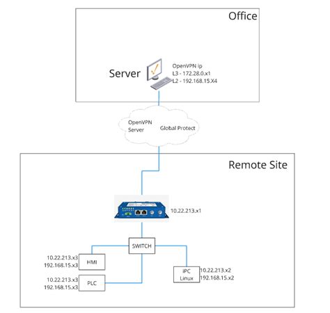 Gateway Network Over Vpn Ignition Inductive Automation Forum