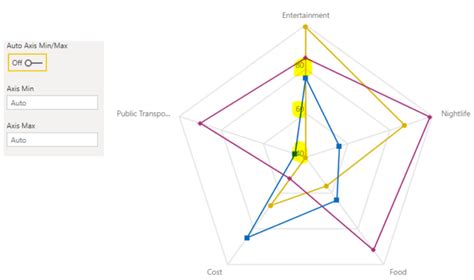 Xviz Radarpolar Chart Power Bi Custom Visual Key Features
